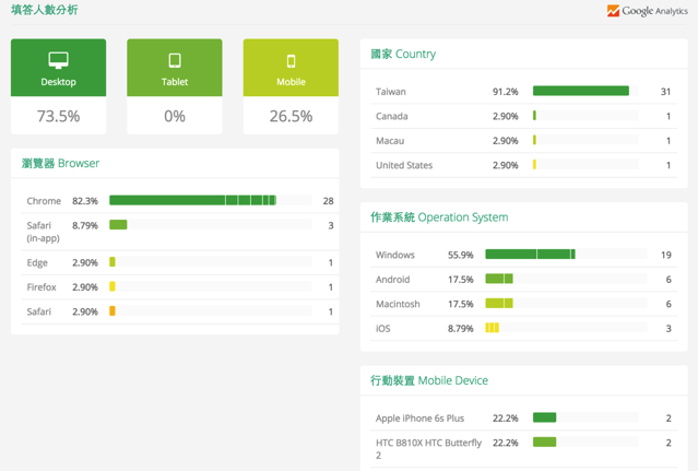 SurveyCake 免費線上問卷服務，輕鬆自製表單整合強大圖表分析功能